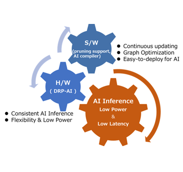 RUHMI AI compiler for RZ/V (DRP-AI TVM) | The best solution for ...