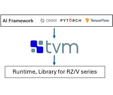 RUHMI AI compiler for RZ/V (DRP-AI TVM) | The best solution for ...